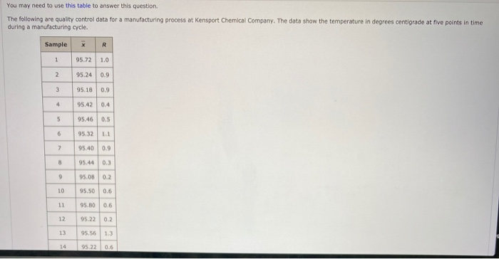 Solved You may need to use this table to answer this | Chegg.com