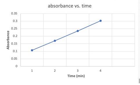 4. Make a plot of absorbance versus time for | Chegg.com
