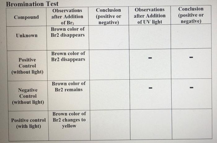 Solved Bromination Test Observations Compound after Addition | Chegg.com