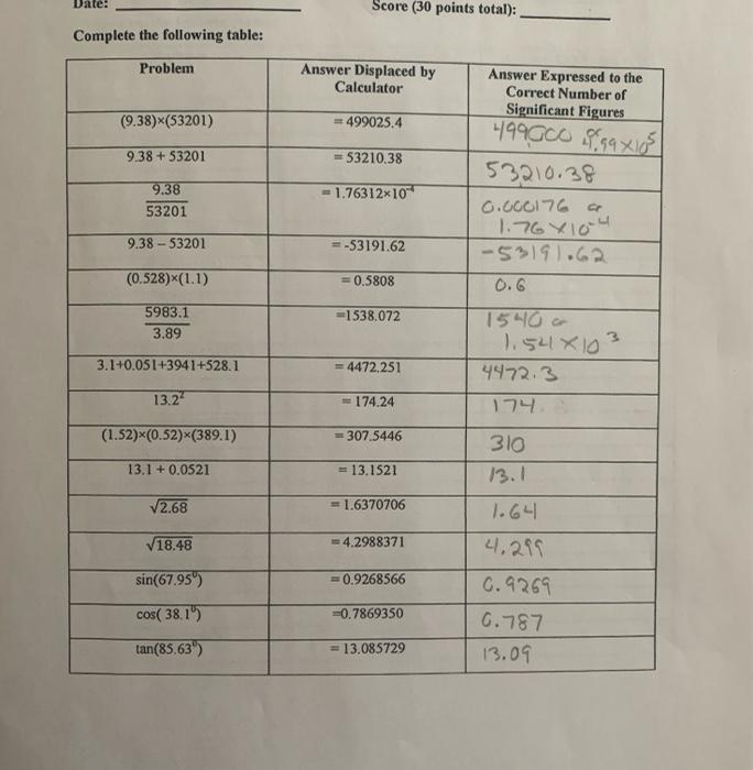 Solved Date: Score (30 points total): Complete the following | Chegg.com