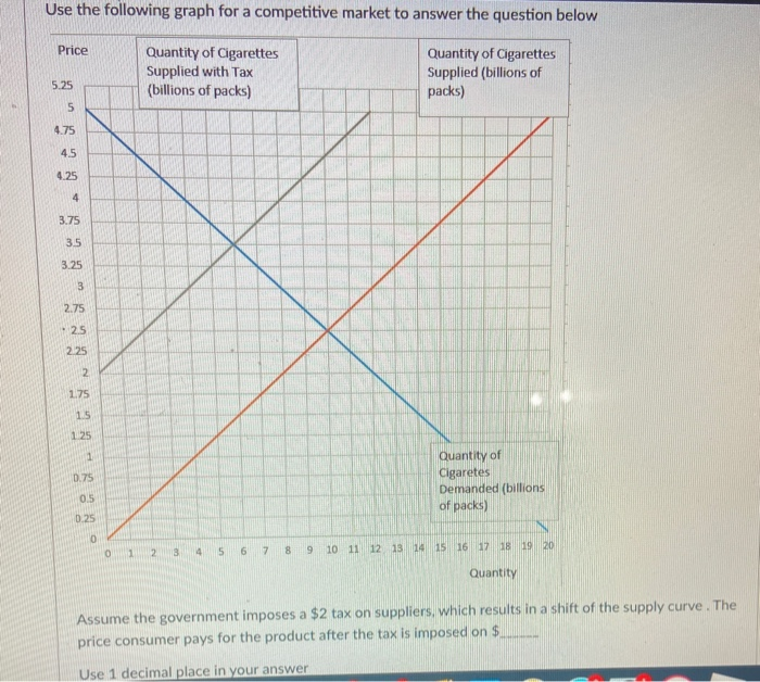 Solved Use the following graph for a competitive market to | Chegg.com