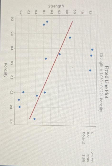 Solved are the variables in the fitted line, plot, | Chegg.com