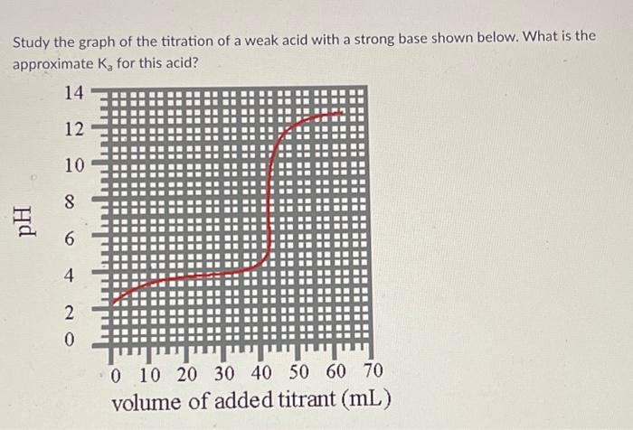 Solved Study the graph of the titration of a weak acid with | Chegg.com