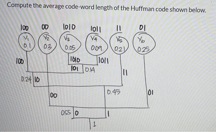 Solved Compute the average code word length of the Huffman | Chegg.com