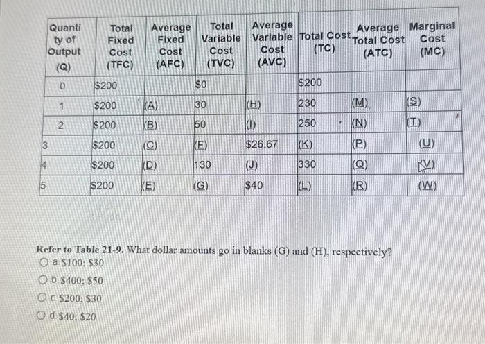 Solved Refer to Table 21-9. What dollar amounts go in blanks | Chegg.com