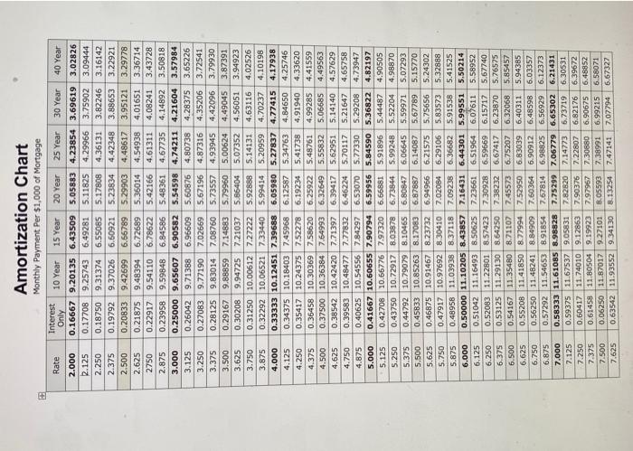 Solved 7. Let's looks at an amortization chart. Select the | Chegg.com