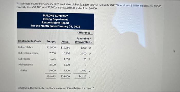 Solved The Mixing Department manager of Malone Company is | Chegg.com
