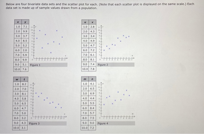 Solved Below are four bivariate data sets and the scatter | Chegg.com