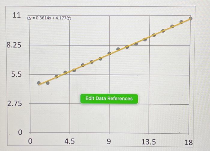 Solved a) calculate the y-interecept pf your trendline. give | Chegg.com