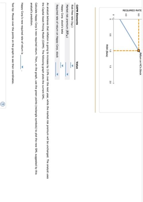 Solved The following graph plots the current security market | Chegg.com