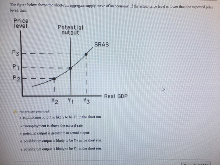 Solved a. The figure below shows the short-run aggregate | Chegg.com