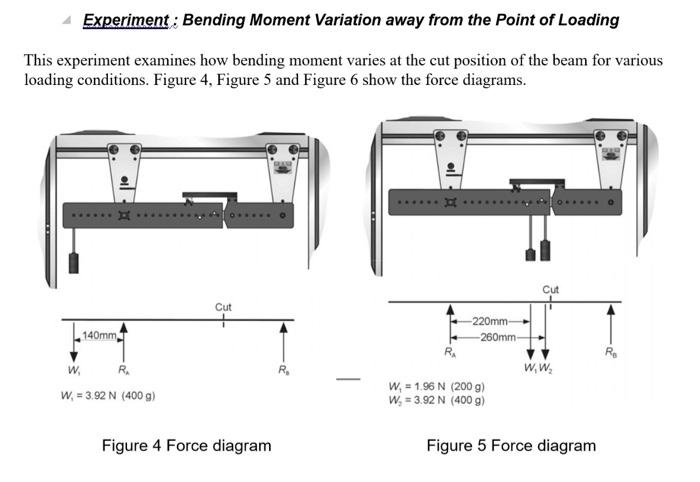 Solved Experiment: Bending Moment Variation away from the | Chegg.com