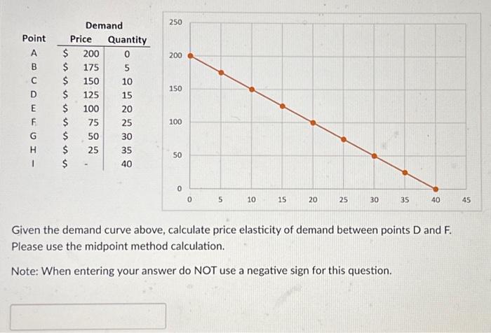Solved Given the demand curve above, calculate price | Chegg.com