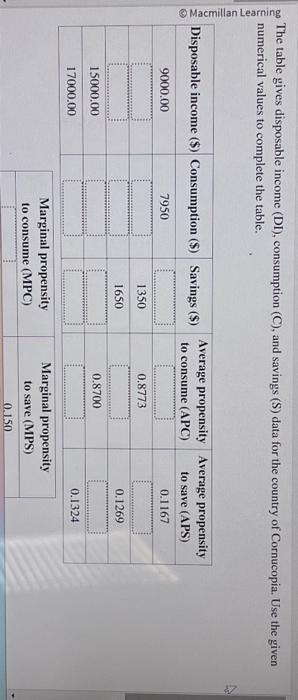 Solved The table gives disposable income (DI), consumption | Chegg.com