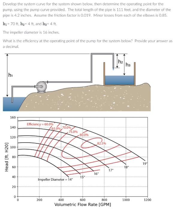 Solved Develop the system curve for the system shown below, | Chegg.com