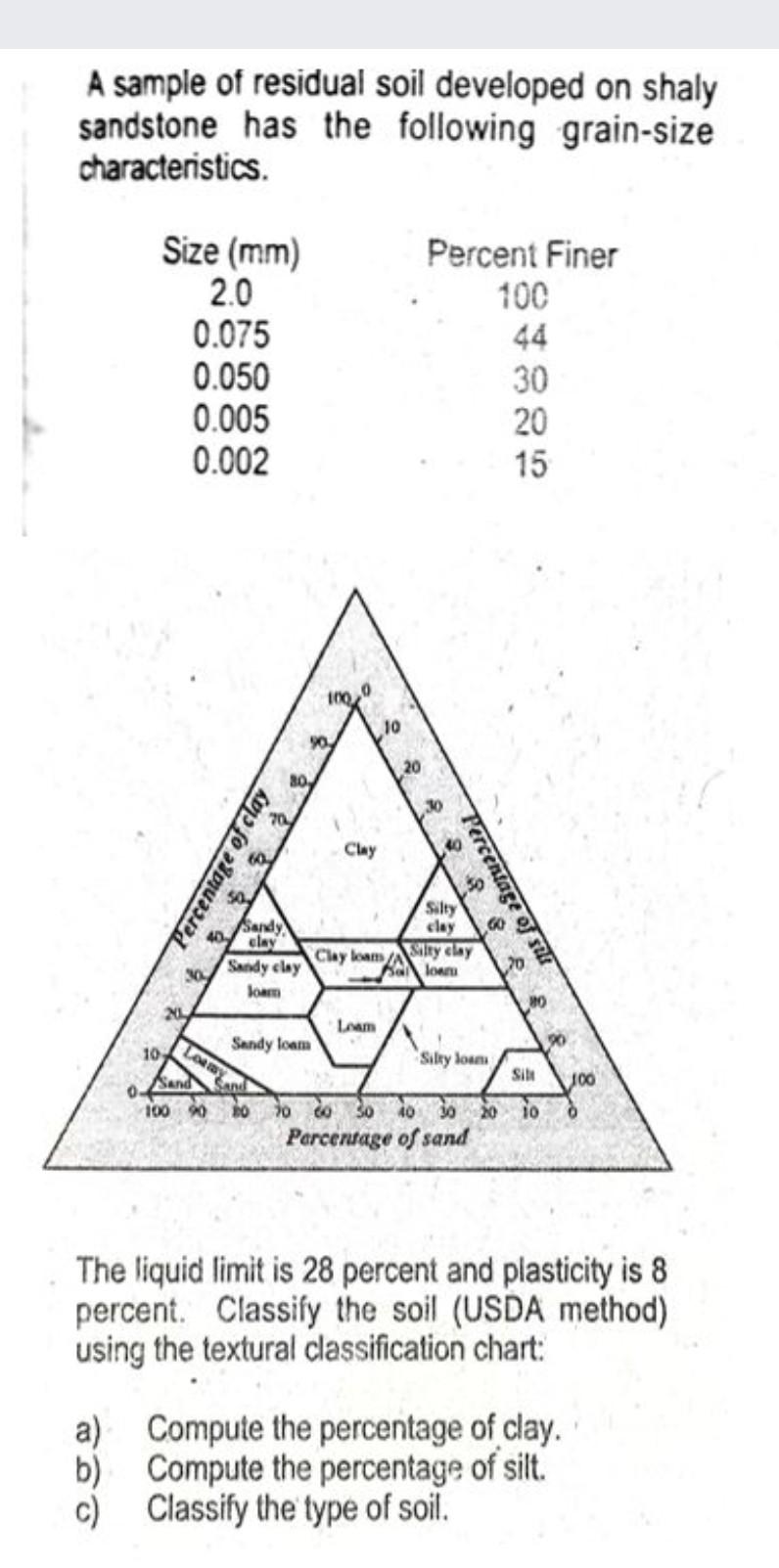 Solved A sample of residual soil developed on shaly | Chegg.com