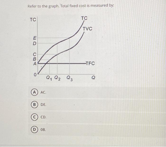 Solved Refer to the graph. Total fixed cost is measured by: | Chegg.com
