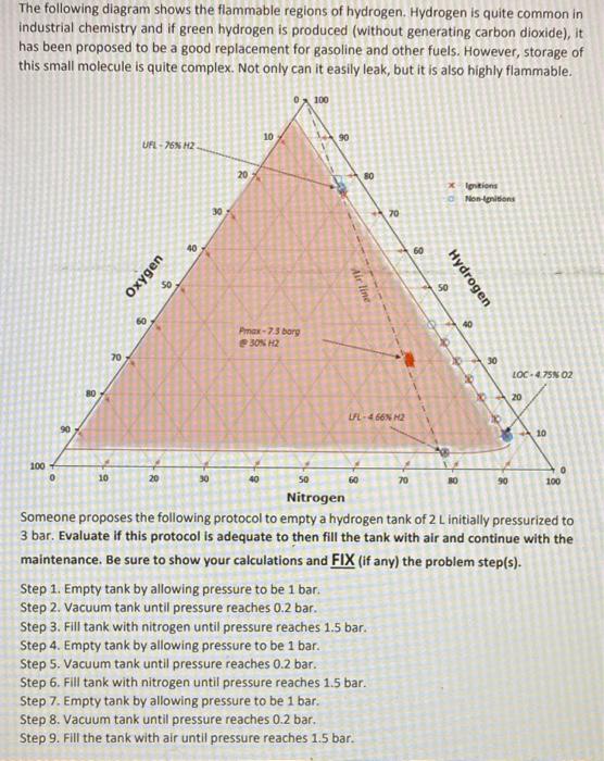 Solved The following diagram shows the flammable regions of | Chegg.com