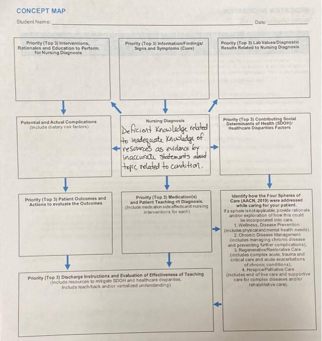 Solved CONCEPT MAP Student Name: Date: Priority (Top 3) | Chegg.com