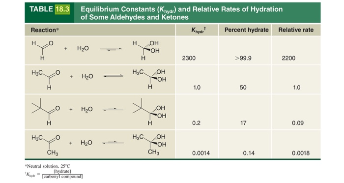 Solved Ketone/aldehyde hydration: Thermodynamic concern | Chegg.com