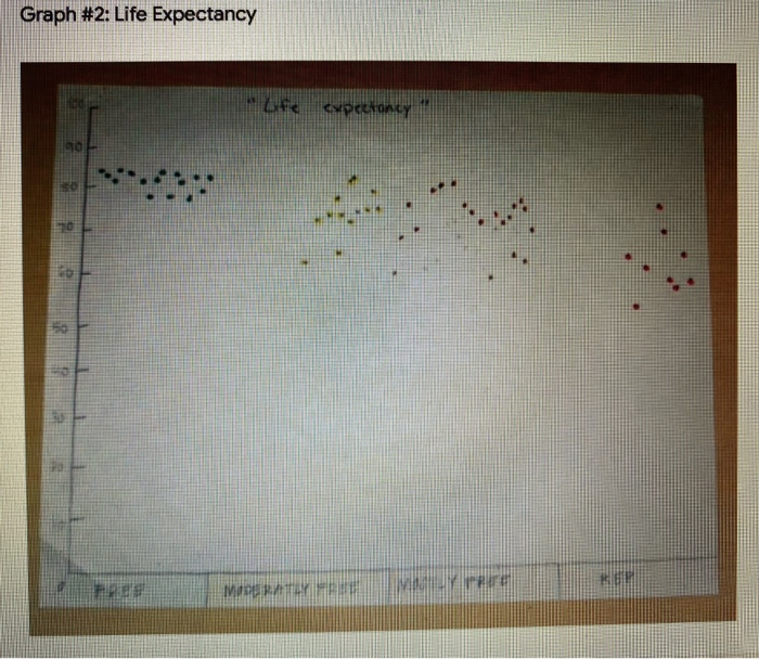 Solved Graph #2: Life Expectancy "Le Ofe expectancy 10 E'S | Chegg.com