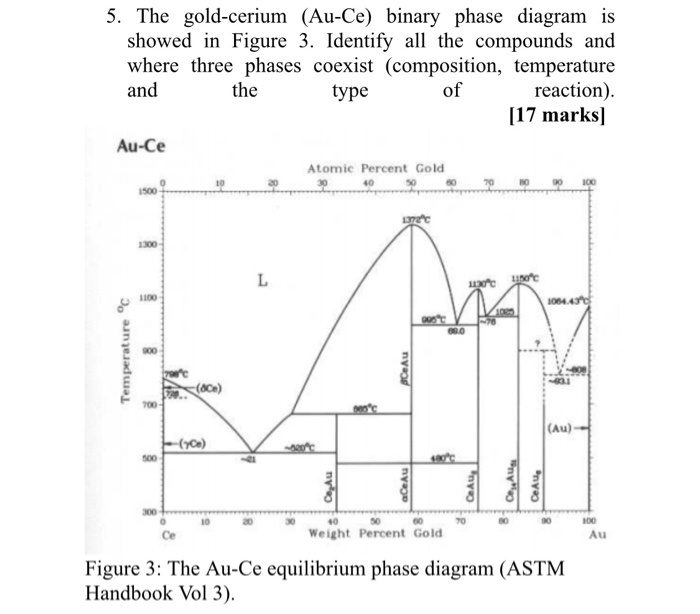 Solved 5. The gold-cerium (Au-Ce) binary phase diagram is | Chegg.com