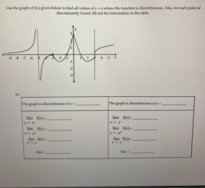 Solved Use the graph of f(x) given below to find all values | Chegg.com