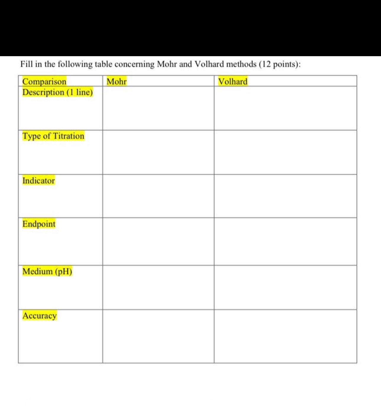 Solved Fill in the following table concerning Mohr and | Chegg.com