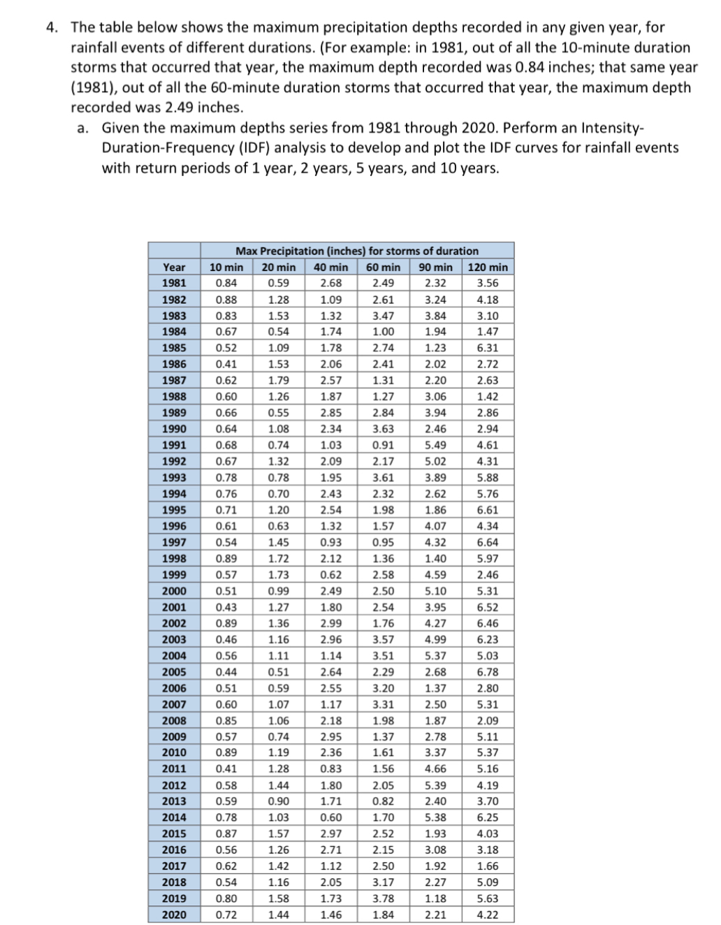 Solved The table below shows the maximum precipitation | Chegg.com