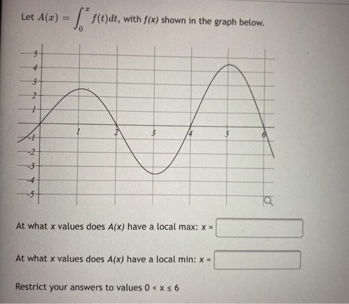 Solved Let A(x) = f(t)dt, with f(x) shown in the graph | Chegg.com