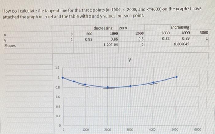 Solved How do I calculate the tangent line for the three | Chegg.com