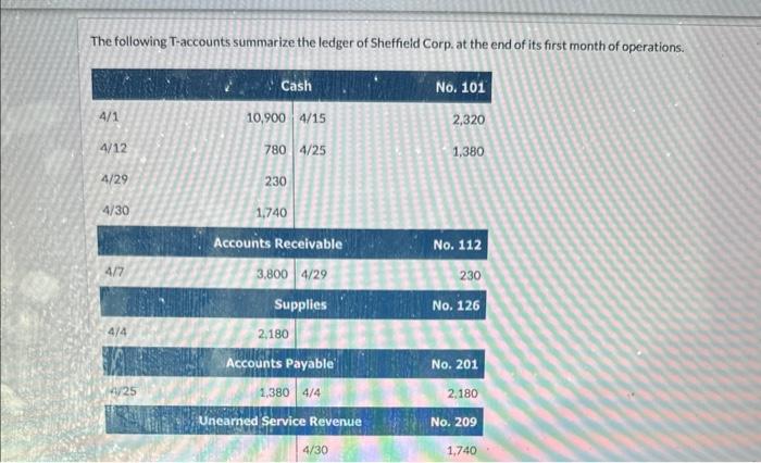 Solved The following T-accounts summarize the ledger of | Chegg.com