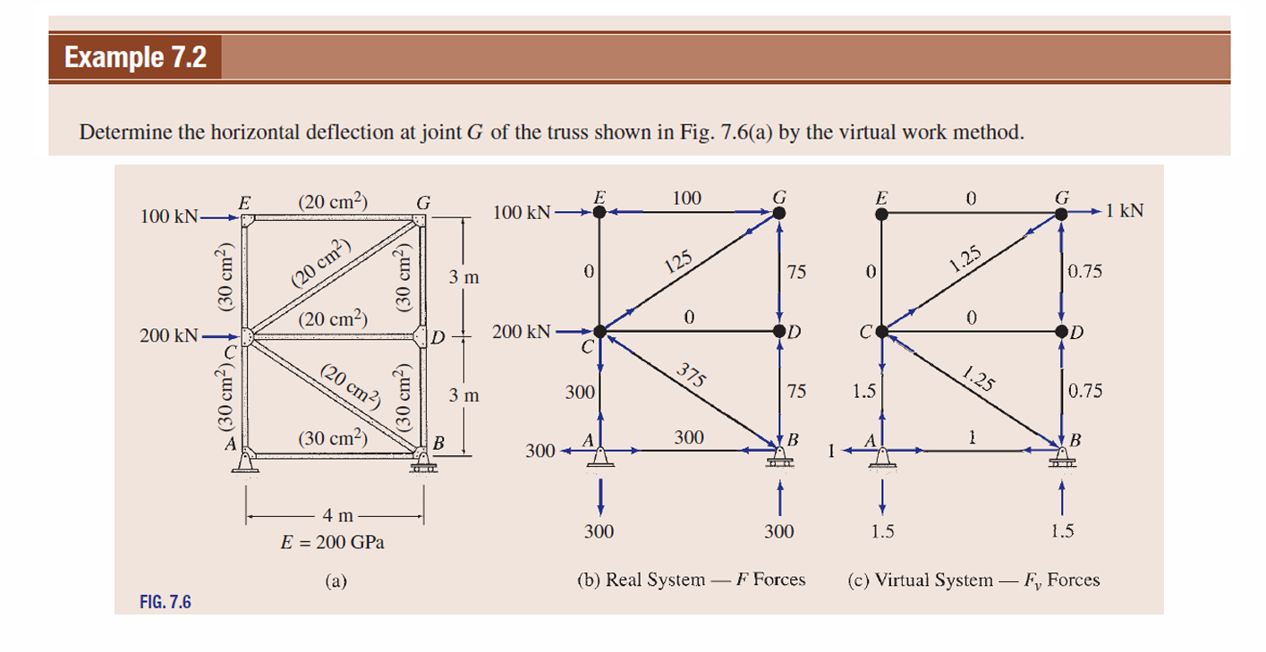 Solved Determine the horizontal deflection at joint \( ﻿G \) | Chegg.com