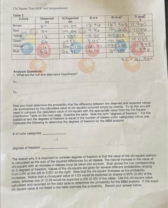 Solved Chi Square Test (GOF and Independence) M\&M DATA | Chegg.com