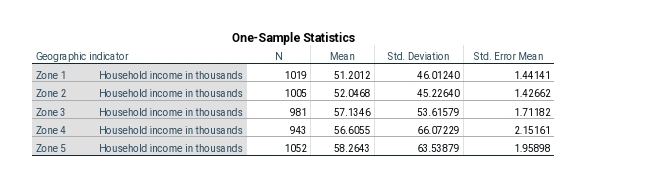 Solved One-Sample Statistics\table[[Geographic | Chegg.com