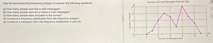 Solved Use the accompanying frequency polygon to answer the | Chegg.com