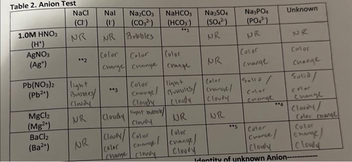 Solved Table 2. Anion Test . .s romplete ionir | Chegg.com