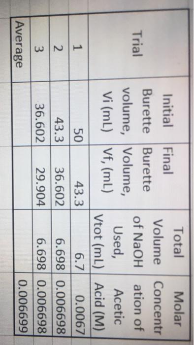 Solved Trial Initial Final Burette Burette volume, Volume, | Chegg.com