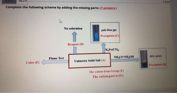 Solved السؤال 1 Complete the following scheme by adding the | Chegg.com