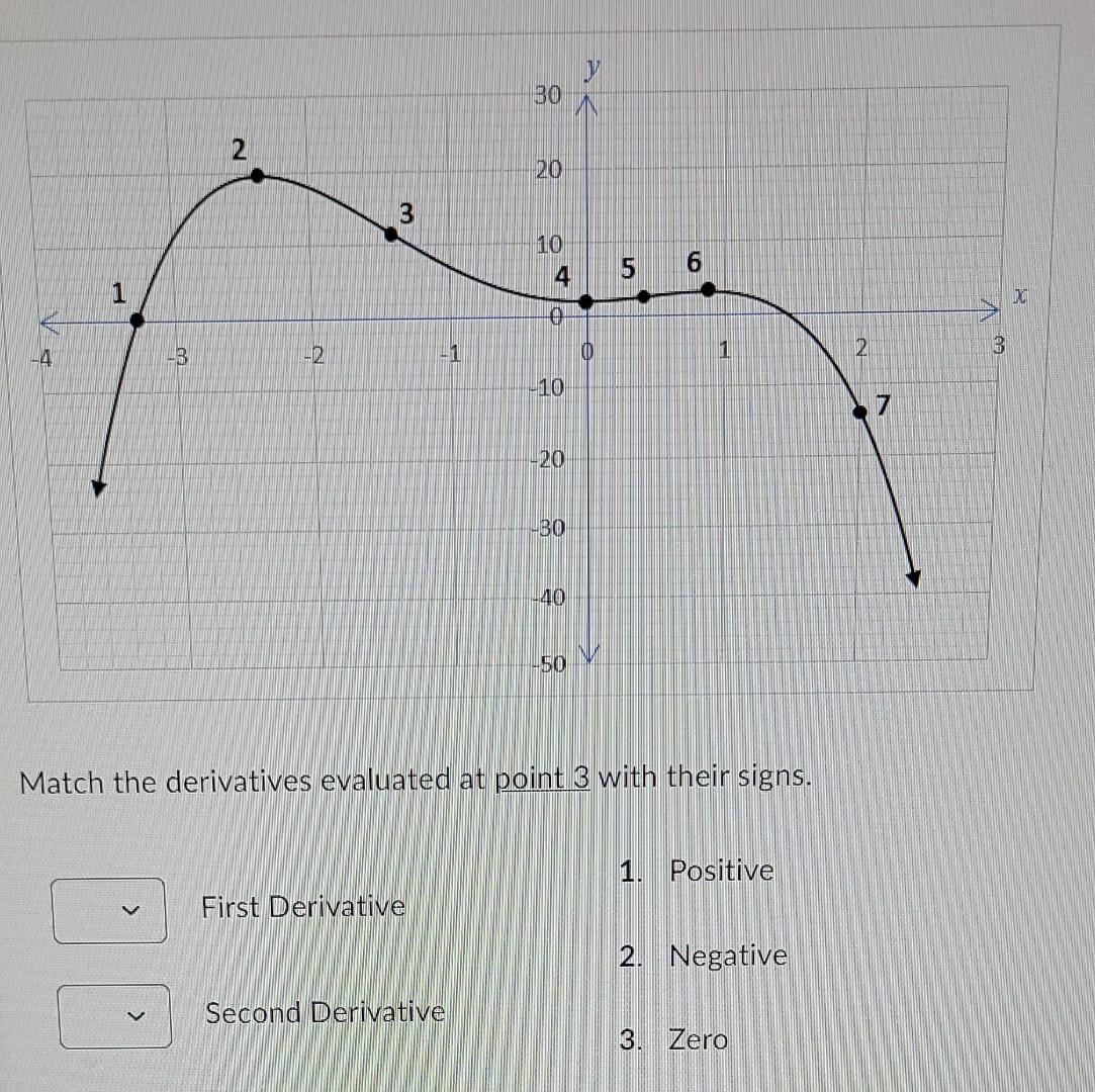 Solved Match the derivatives evaluated at point 3 with their | Chegg.com
