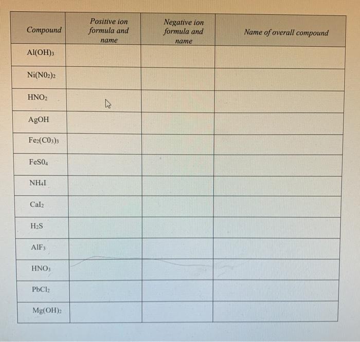 Solved Compound Positive ion formula and name Negative ion | Chegg.com