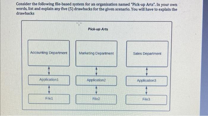 Solved Consider the following file-based system for an | Chegg.com