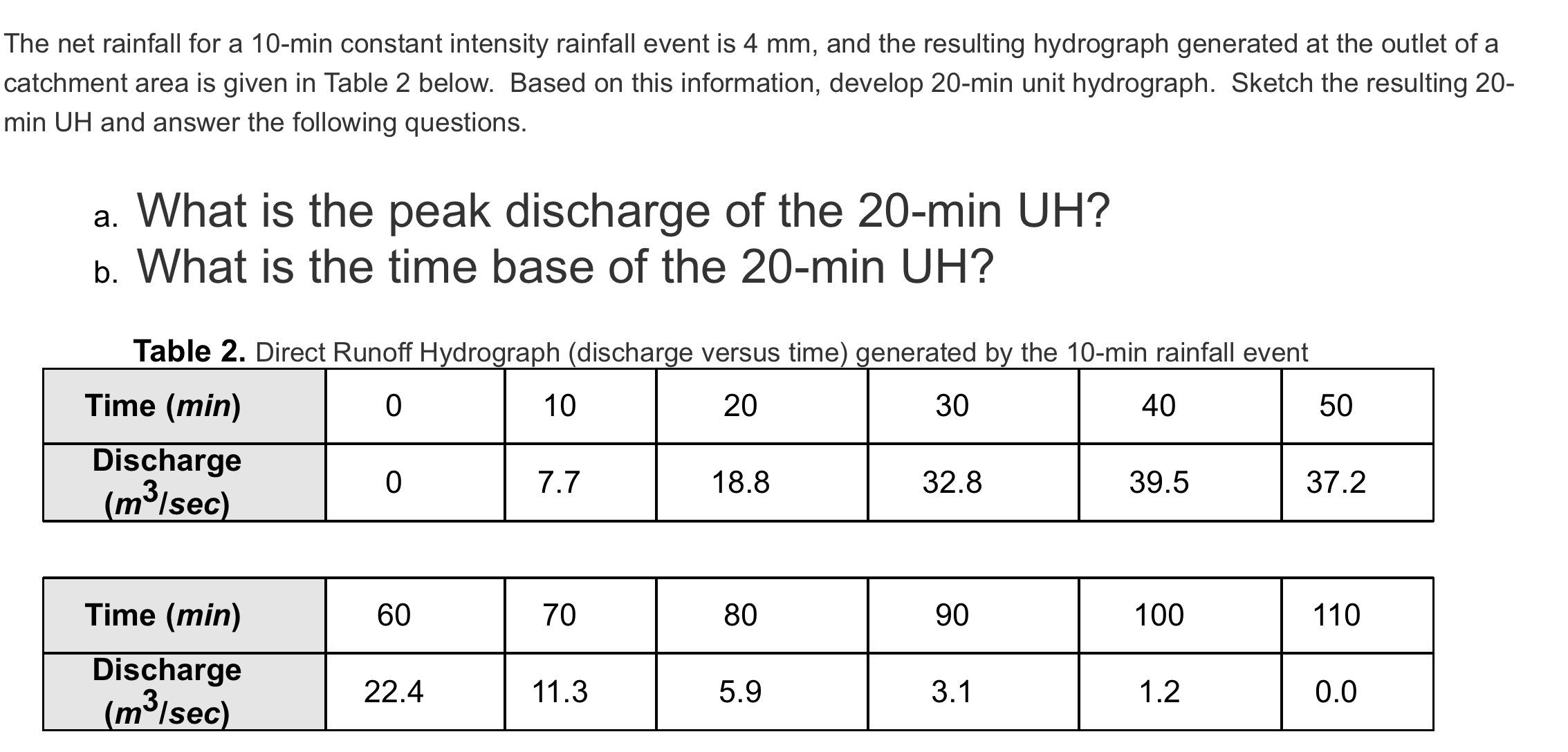 Solved The net rainfall for a 10-min constant intensity | Chegg.com