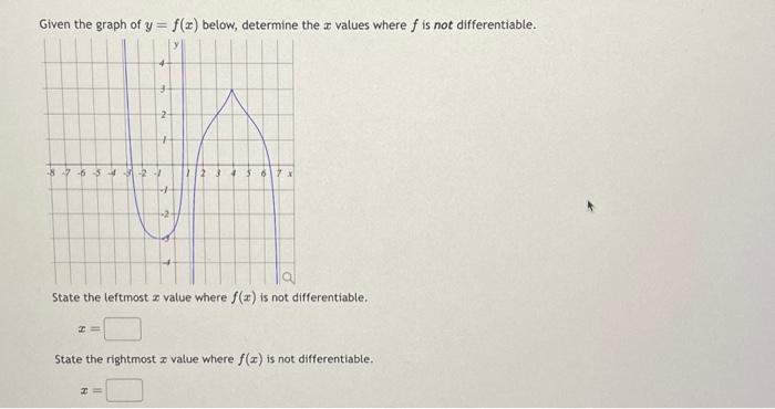 Solved Given the graph of y=f(x) below, determine the x | Chegg.com