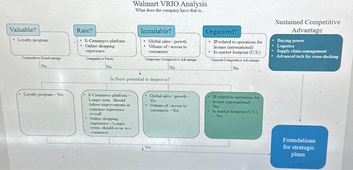 Solved VRIO Analysis VRIO Analysis Template No No. No | Chegg.com