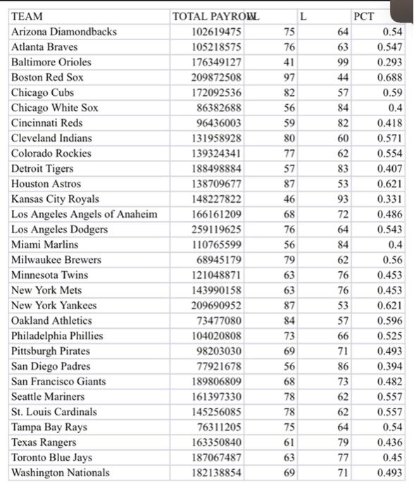 Solved 14.81 The Excel file MLB 2017 Payroll.xlsx contains | Chegg.com