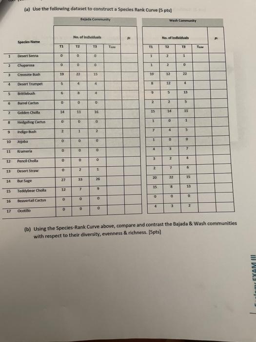 (a) Use the following dataset to construct a Species | Chegg.com