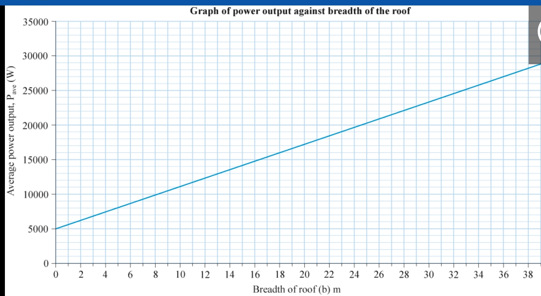 Solved g. ﻿The graph above plots the average power output | Chegg.com