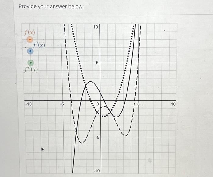Solved The curves of three polynomials that are related to | Chegg.com