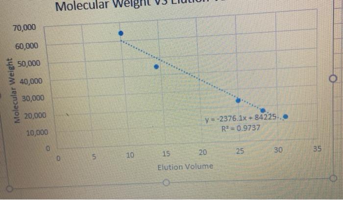 Solved 2) A) The elution volumes and molecular weights of | Chegg.com